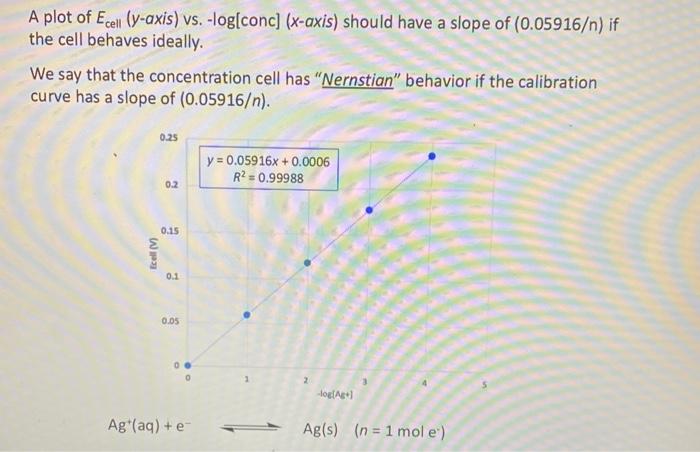 Solved A plot of Ecell (y-axis) vs. -log[conc] (x-axis) | Chegg.com
