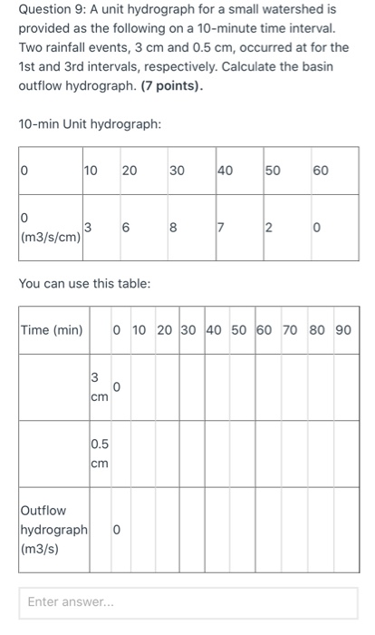 Solved Question 9: A unit hydrograph for a small watershed | Chegg.com