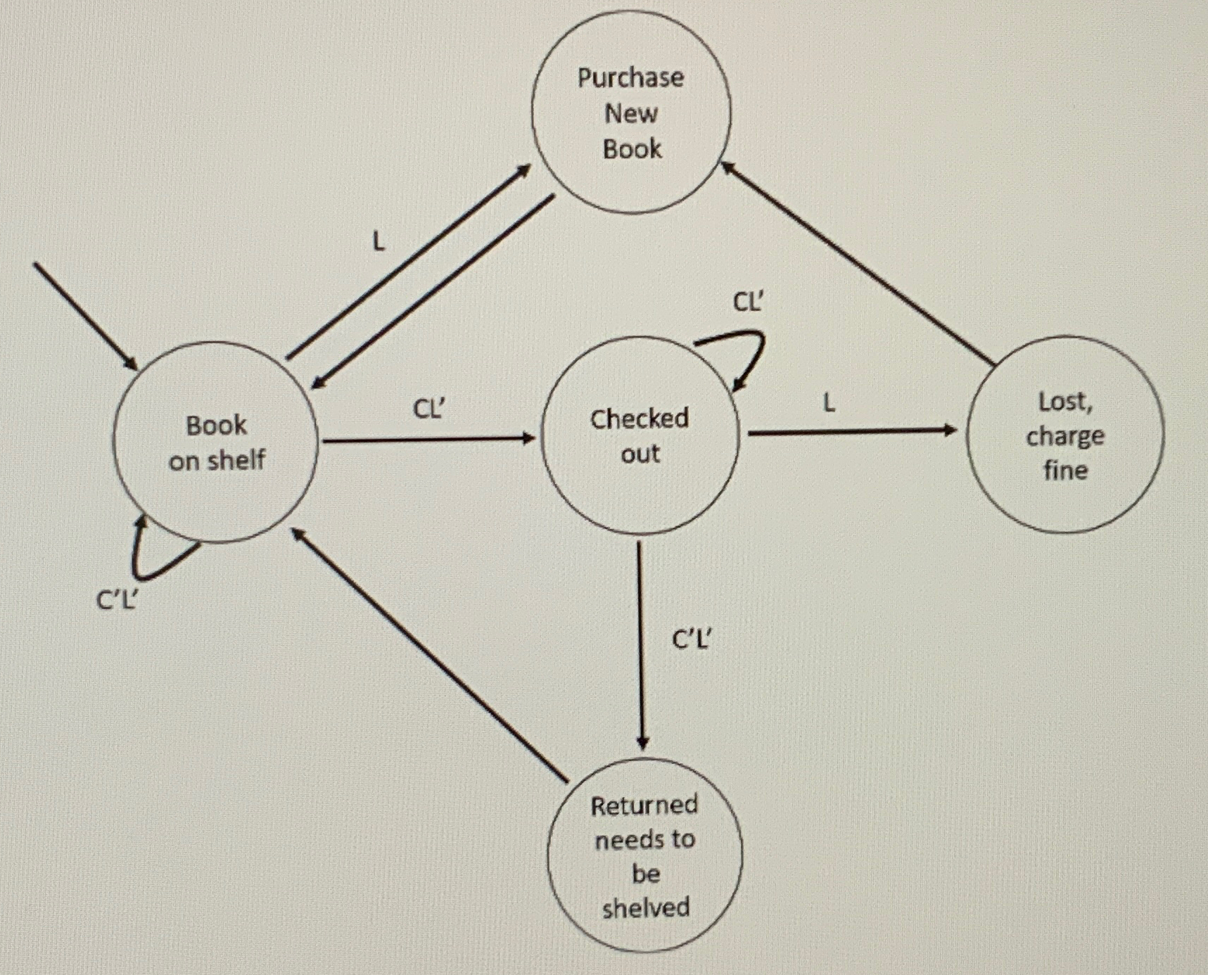 Solved In the state diagram, what is happening as the FSM | Chegg.com