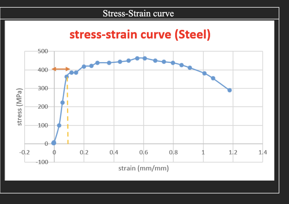 Solved please find young modulus slope from the graph below. | Chegg.com