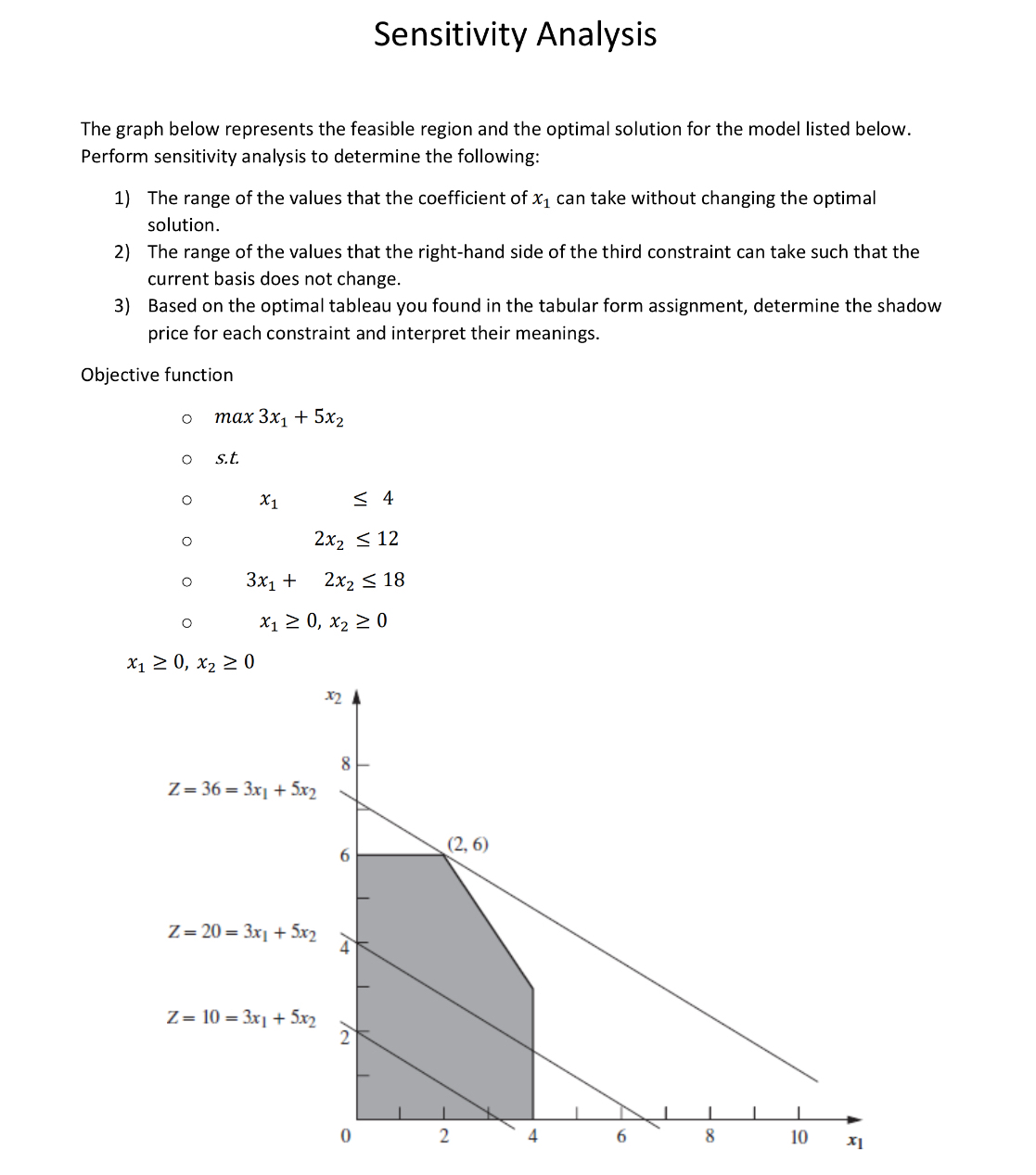 Solved Sensitivity AnalysisThe graph below represents the | Chegg.com