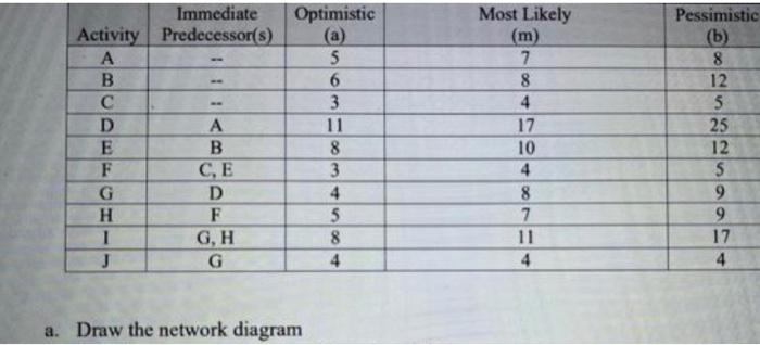 Solved a. Draw the network diagram | Chegg.com