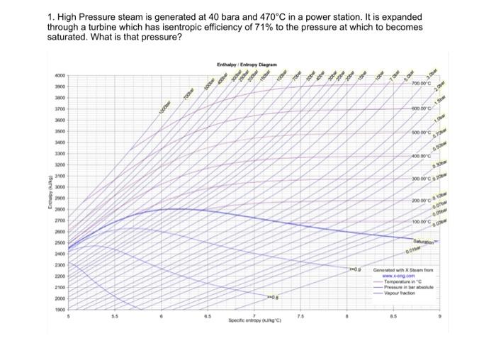 Solved 1. High Pressure steam is generated at 40 bara and | Chegg.com
