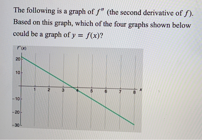 Solved The following is a graph of f" (the second derivative | Chegg.com