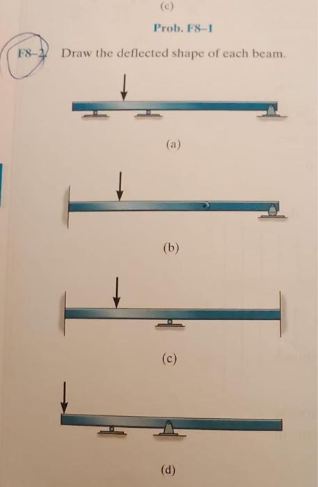 Solved Prob. F8-1 Draw the deflected shape of each beam. (a) | Chegg.com