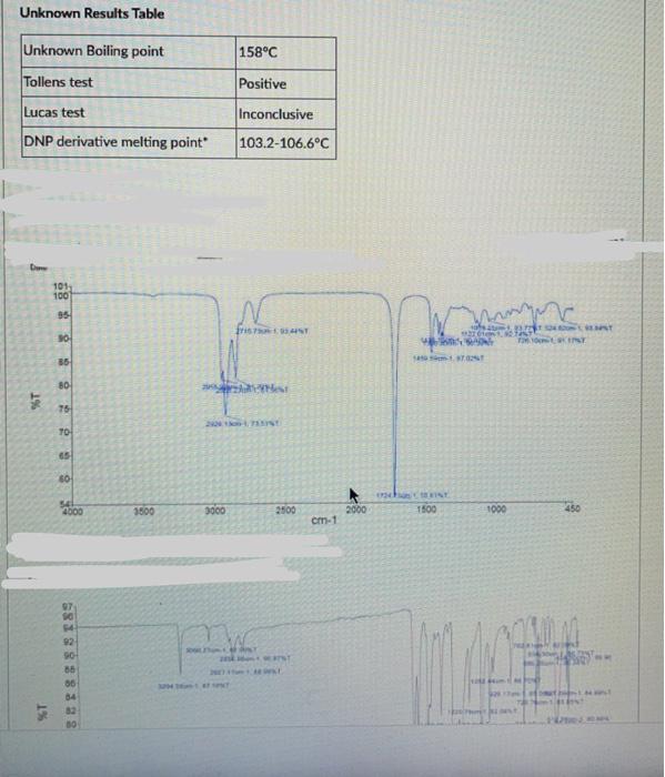 Solved Unknown Results Table Using Appendix A in the lab | Chegg.com