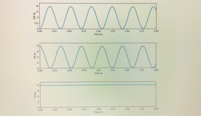 Solved 2. For Part 2. when the spring potential energy graph | Chegg.com
