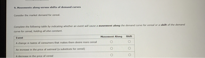 Solved 9. Movements along versus shifts of demand curves | Chegg.com