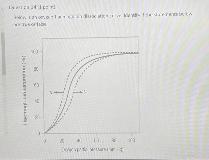Solved Below is an oxygen-haemoglobin dissociation curve. | Chegg.com