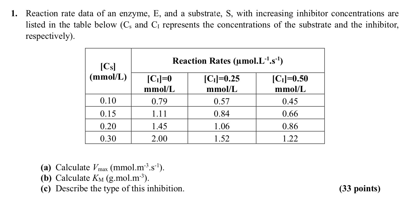 Solved Reaction rate data of an enzyme, E, ﻿and a substrate, | Chegg.com