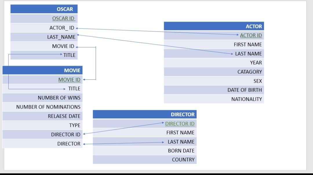 Solved This schema diagram to ER diagram | Chegg.com