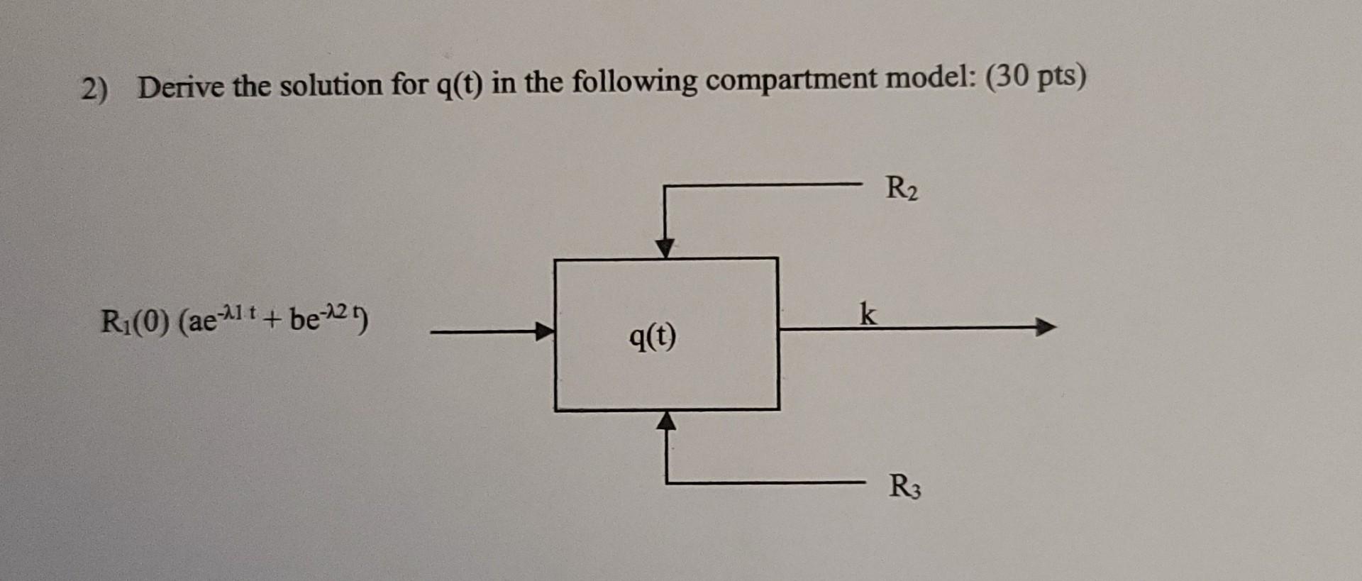 Solved 2) Derive the solution for qt) in the following | Chegg.com