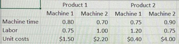 A company manufactures two products on two machines. | Chegg.com