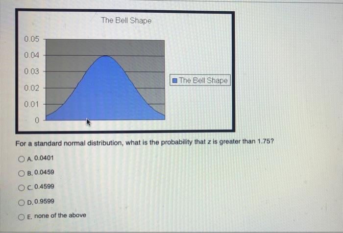 Solved The Bell Shape 0.05 0.04 0.03 The Bell Shape 0.02 | Chegg.com