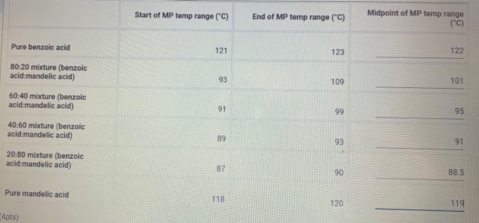 Solved graph your reaults of the pure compound and mixture | Chegg.com