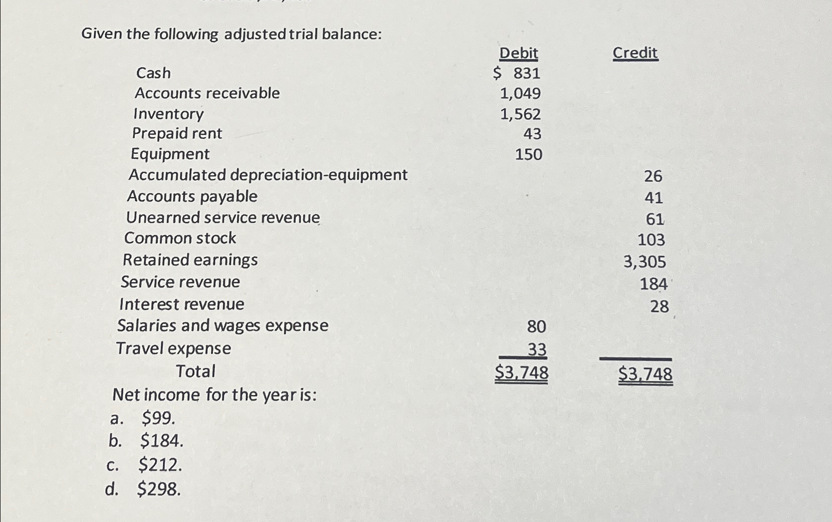 Solved Given the following adjusted trial | Chegg.com