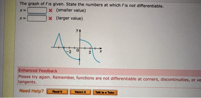 Solved The graph of fis given. State the numbers at which f | Chegg.com