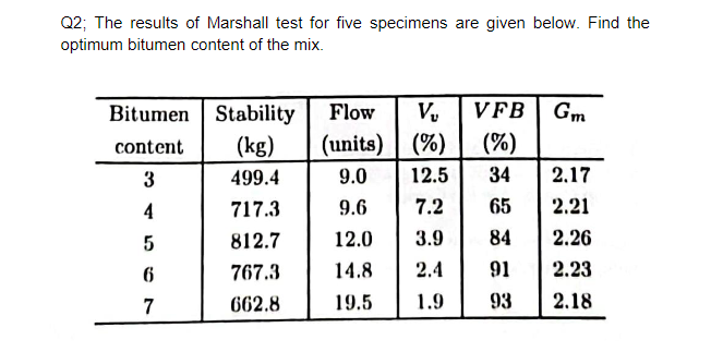 Solved Q2; The results of Marshall test for five specimens | Chegg.com