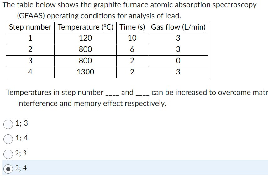 Solved The table below shows the graphite furnace atomic | Chegg.com