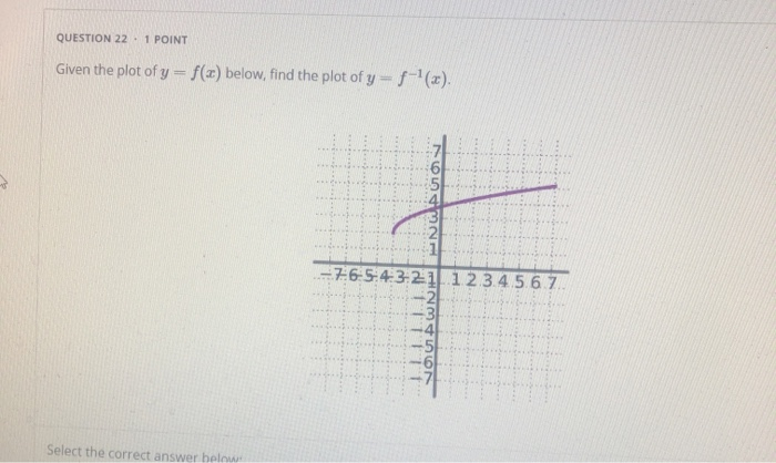 Solved QUESTION 22.1 POINT Given the plot of y = f(x) below, | Chegg.com