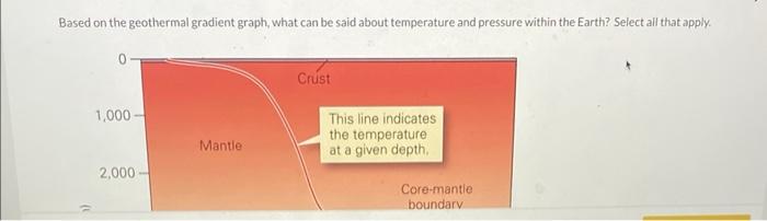 Solved Based on the geothermal gradient graph, what can be | Chegg.com