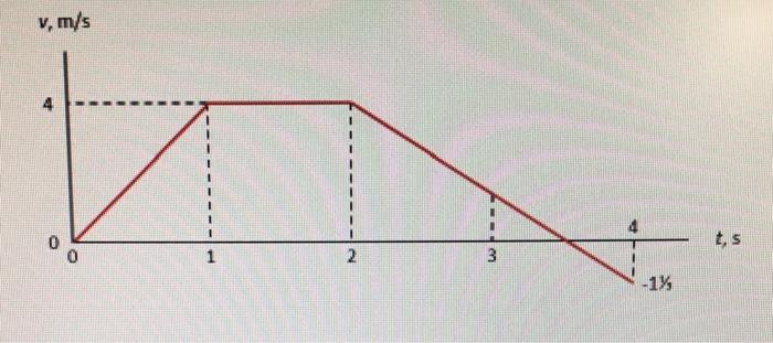 Solved *STEP 7 - Erratic motion. 7. A particle starts from | Chegg.com