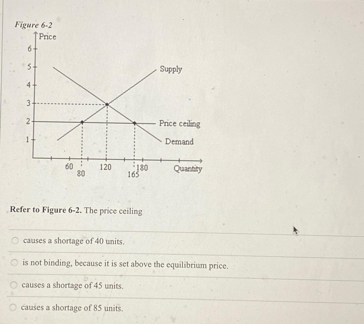 Solved Figure 6-2Refer to Figure 6-2. ﻿The price | Chegg.com
