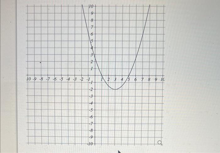 Solved The equation for the graph in vertex form | Chegg.com