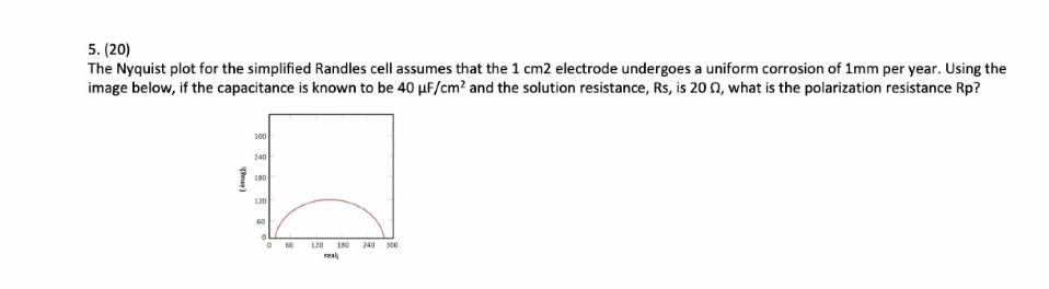 Solved the nyquist plot for the simplified randles cell | Chegg.com