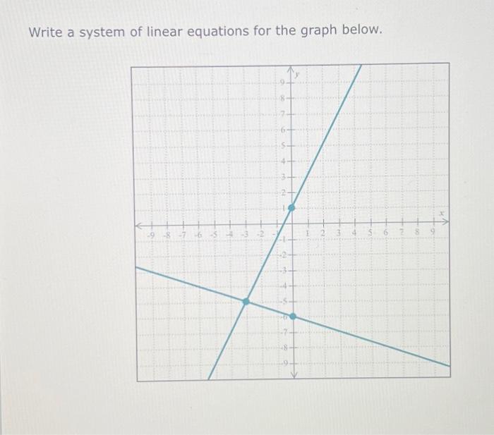 Solved Write a system of linear equations for the graph | Chegg.com