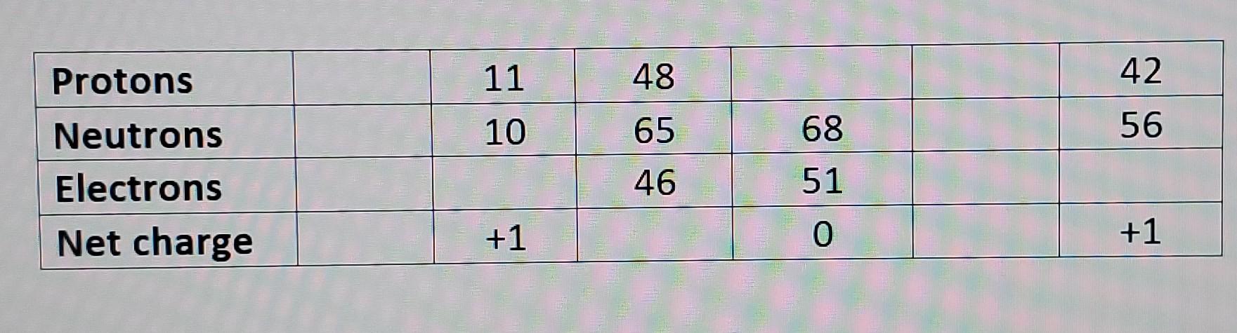 Solved 3. (16 pts) Fill in the gaps in the following table: | Chegg.com