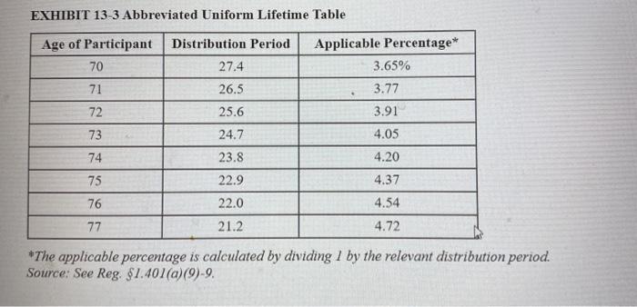 Solved EXHIBIT 13-3 Abbreviated Uniform Lifetime Table Age | Chegg.com