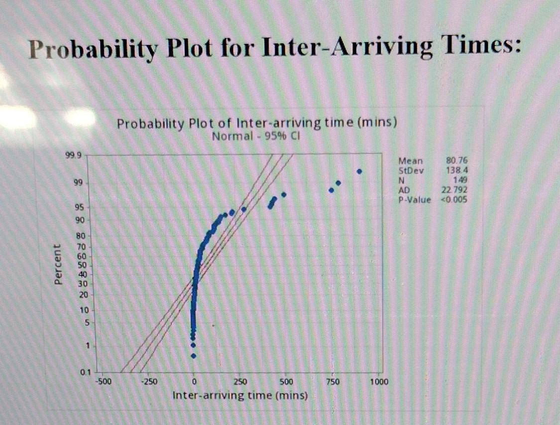 Histogram for Inter-Arriving Times:Histogram for | Chegg.com