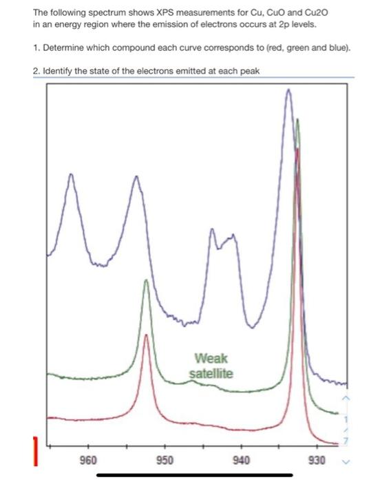 The following spectrum shows XPS measurements for | Chegg.com