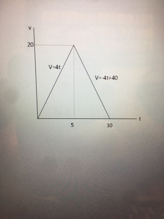 Solved 20 V=4t V=-4t+40 -t 5 10 2. For the above v vst | Chegg.com
