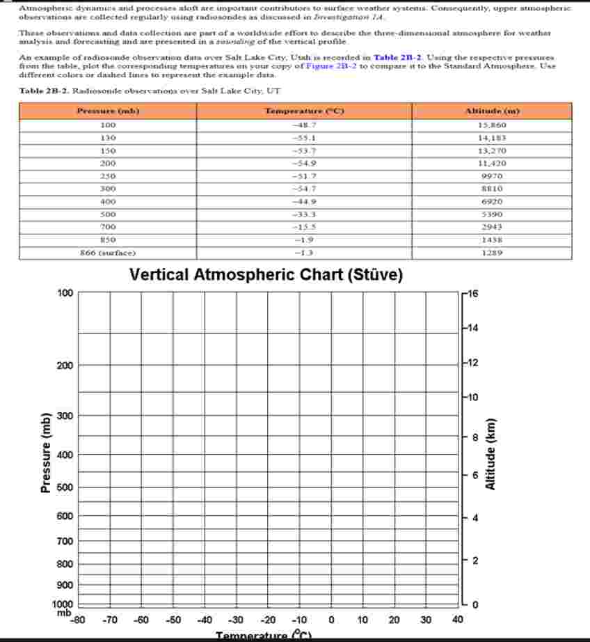 An example of radiosonde observation data over Salt | Chegg.com