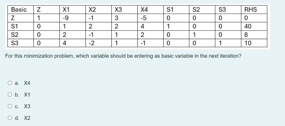 Solved For this minimization problem, which variable should | Chegg.com