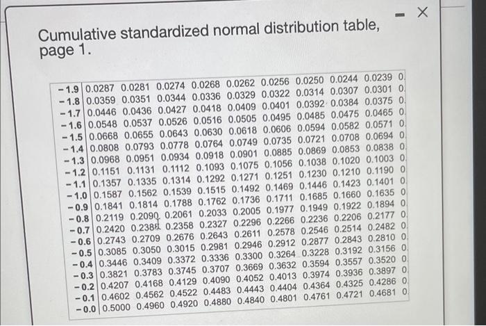 Solved Cumulative standardized normal distribution table, | Chegg.com