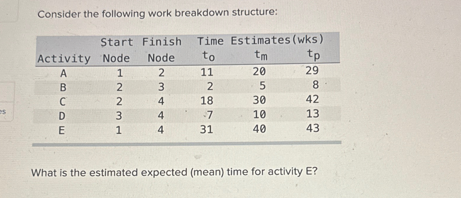 Solved Consider the following work breakdown | Chegg.com