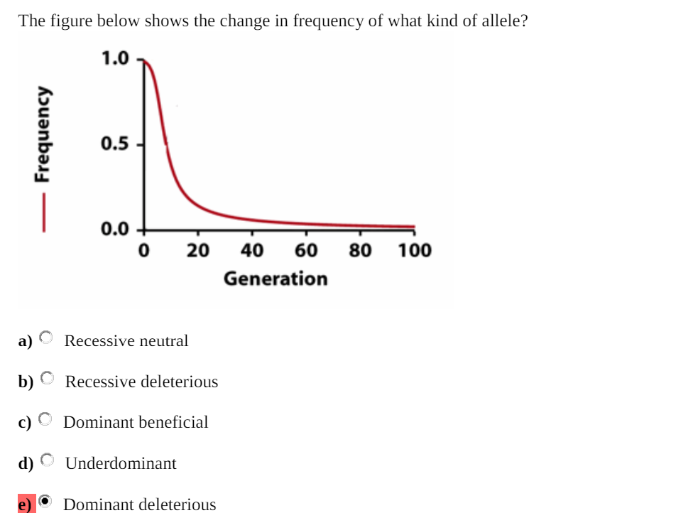 Solved The figure below shows the change in frequency of | Chegg.com