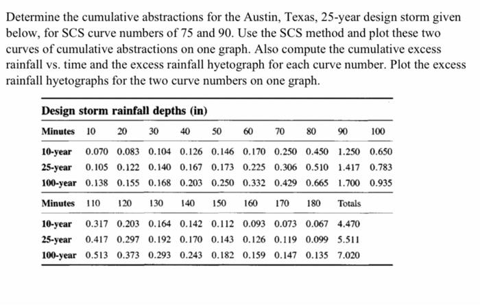 Solved Determine the cumulative abstractions for the Austin, | Chegg.com