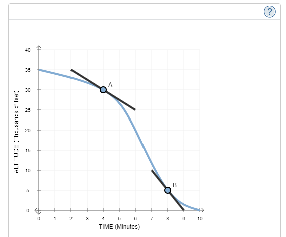 Solved The slope of the blue curve measures the plane’s . | Chegg.com