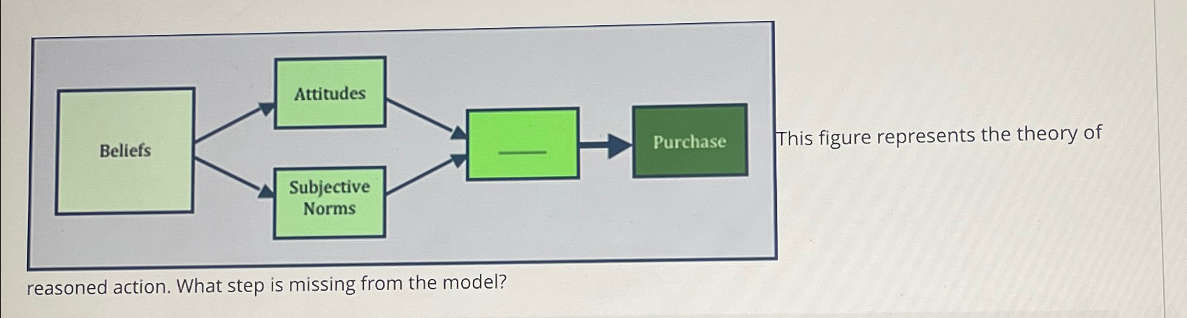 Solved reasoned action. What step is missing from the model? | Chegg.com
