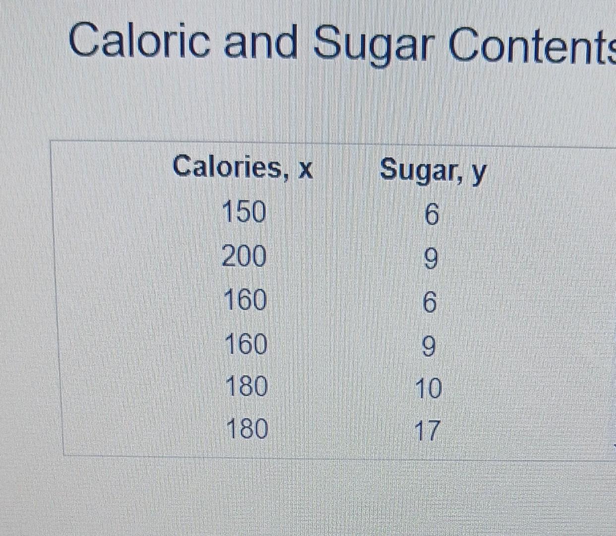 Solved The accompanying data are the caloric contents and | Chegg.com