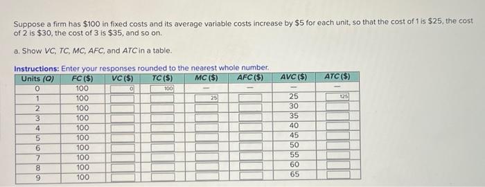 Solved Suppose a firm has $100 in fixed costs and its | Chegg.com