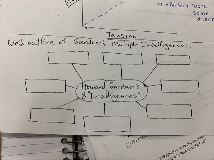 Solved +1-Perfect 1o0*/ Tension Jeb outline of Gardner's | Chegg.com
