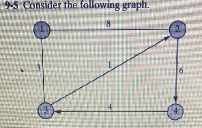 Solved 9-12 Return to the graph of Exercise 9-5, and suppose | Chegg.com