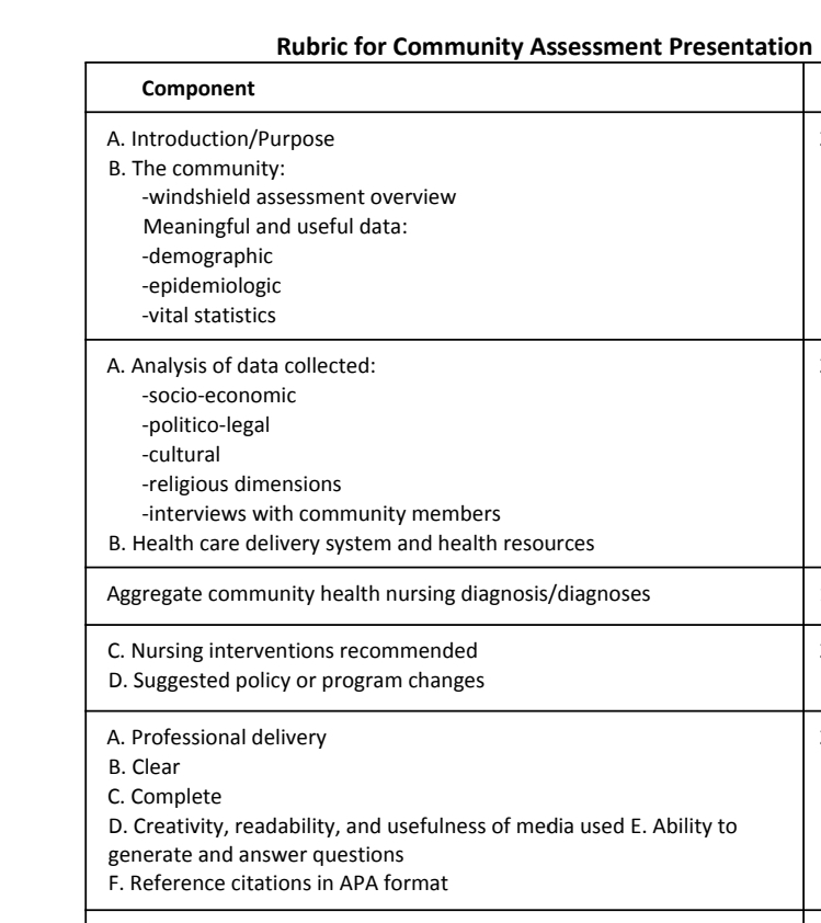 Solved Rubric for Community Assessment | Chegg.com