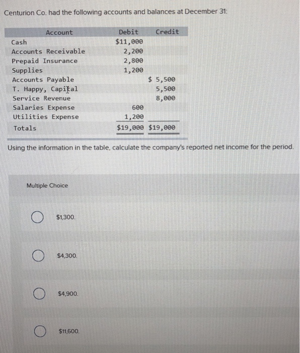 Solved Centurion Co. had the following accounts and balances | Chegg.com