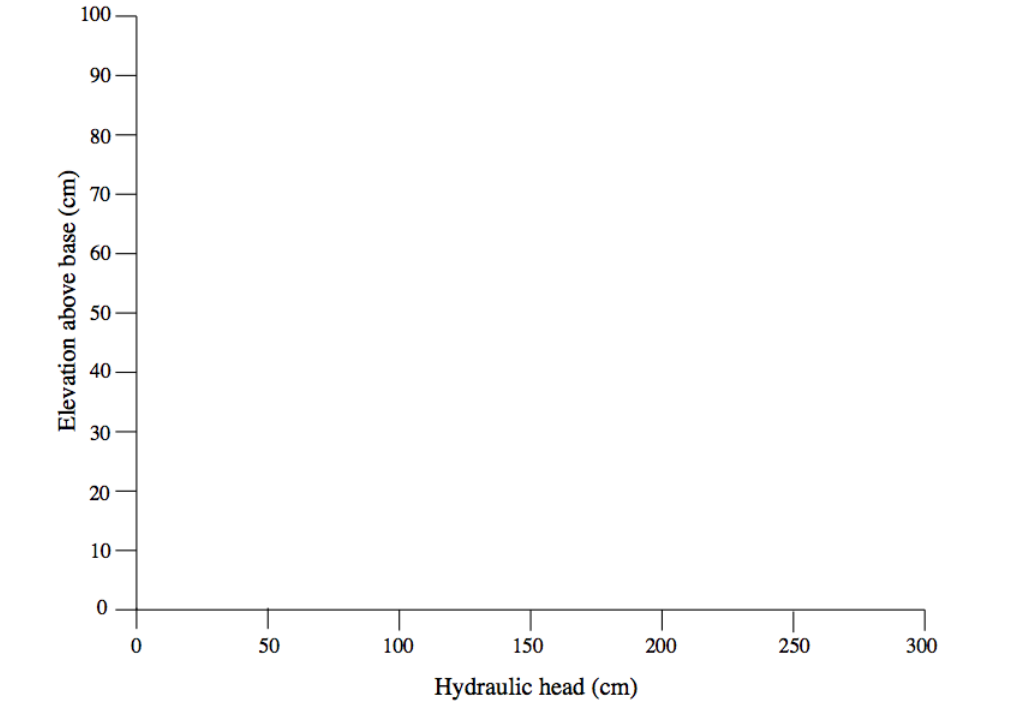 Part a.) ﻿Consider a 100 ﻿cm long one-dimensional | Chegg.com